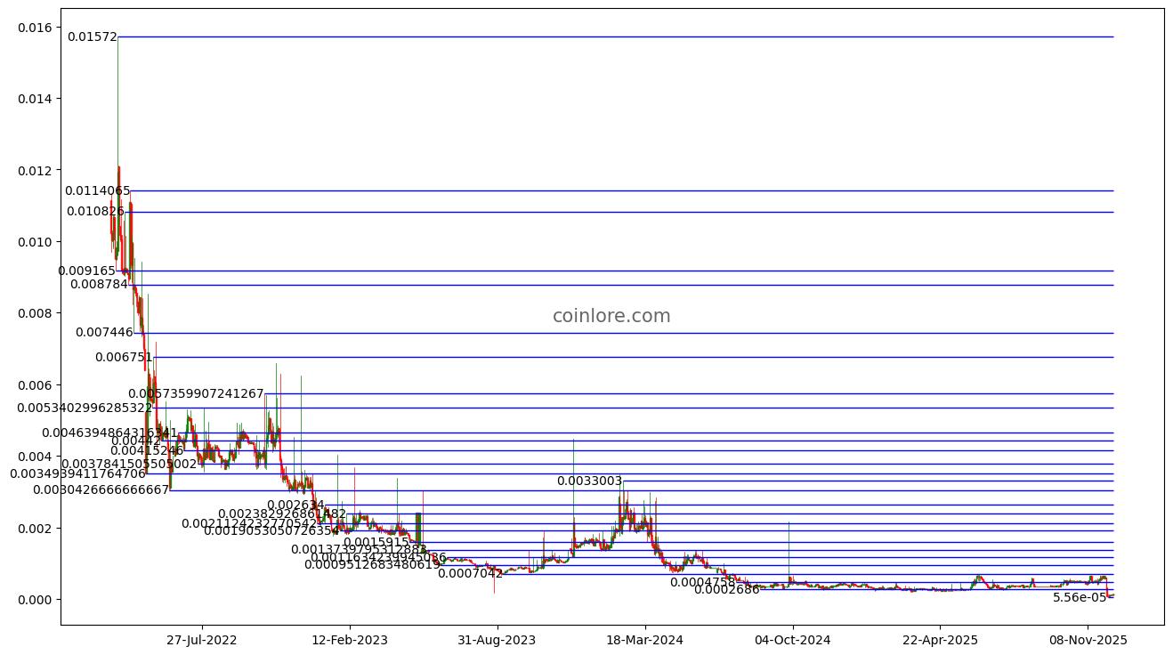Busy DAO Support and resistance levels