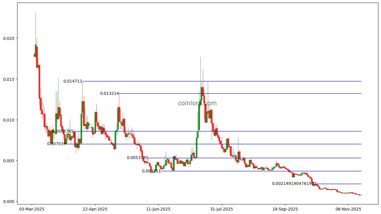 Butthole Coin Support and resistance levels