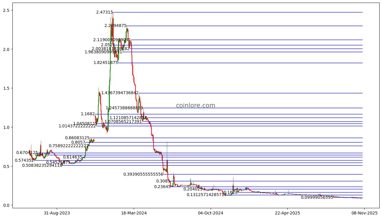 Bware Support and resistance levels