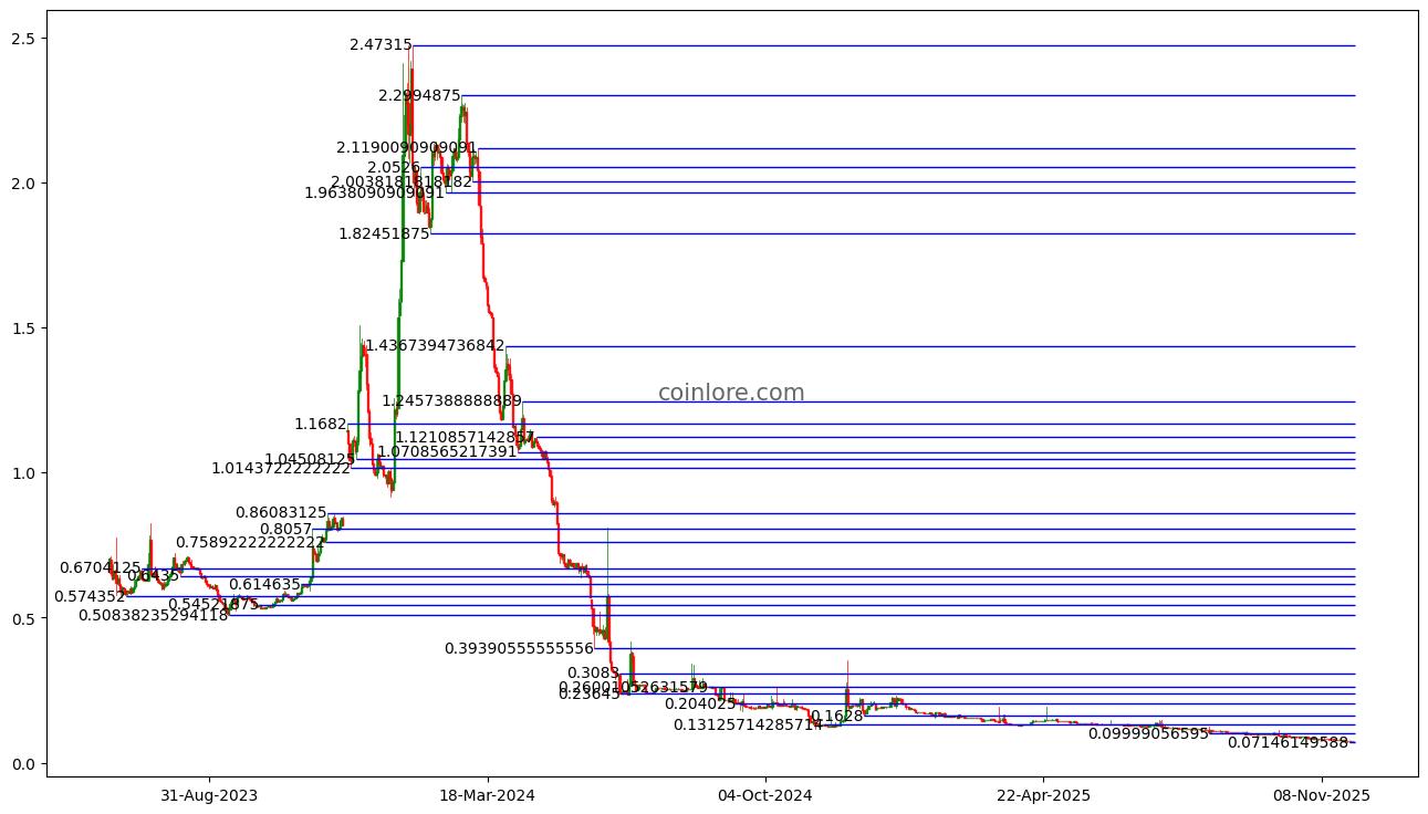 Bware Support and resistance levels
