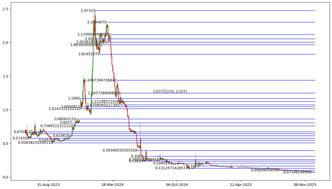 Bware Support and resistance levels