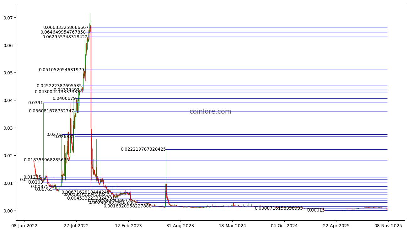 BXH Token Support and resistance levels