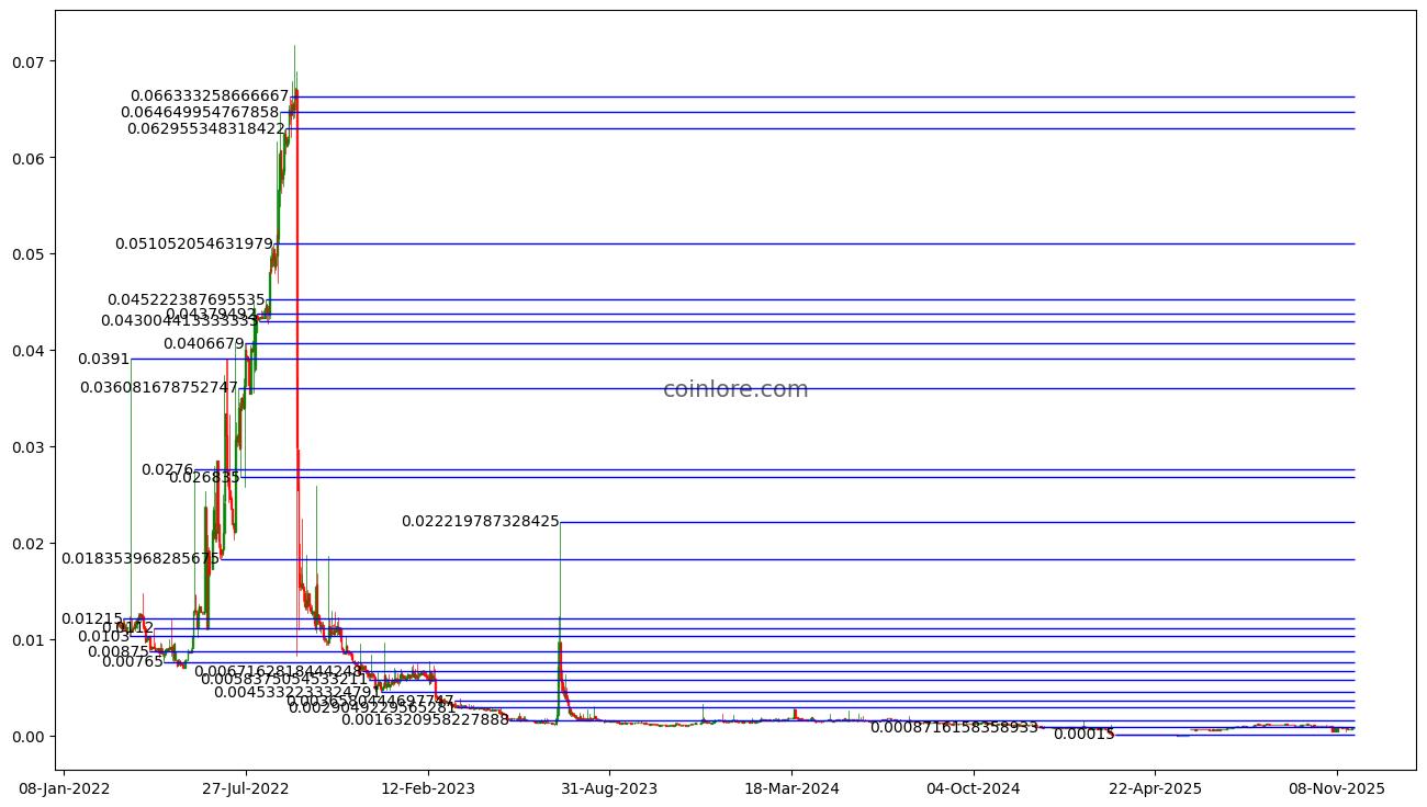 BXH Token Support and resistance levels