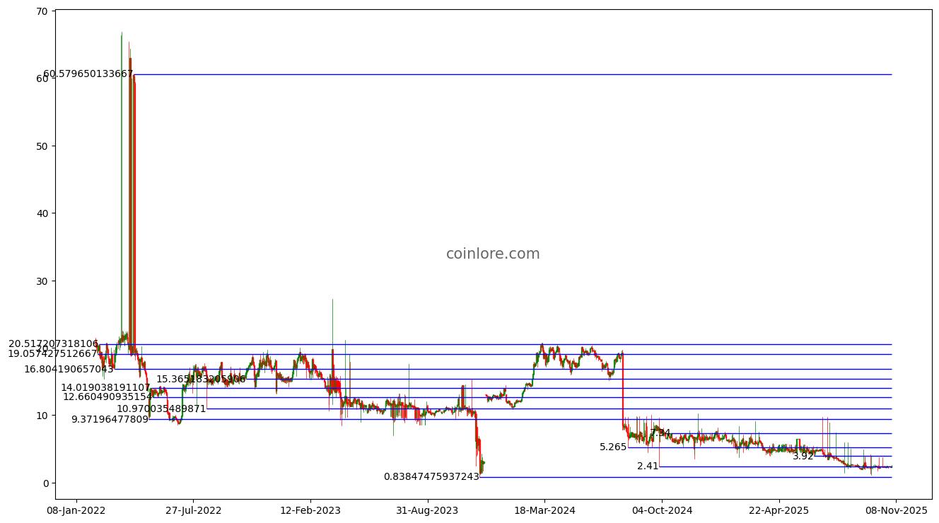 Obyte уровни поддержки и сопротивления