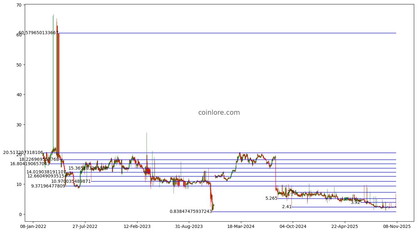 Obyte Support and resistance levels