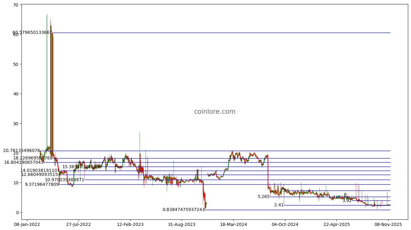 Obyte Support and resistance levels