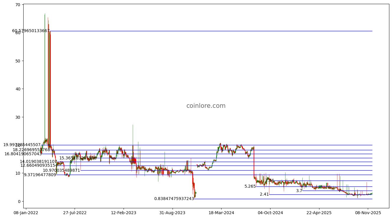 Obyte Support and resistance levels