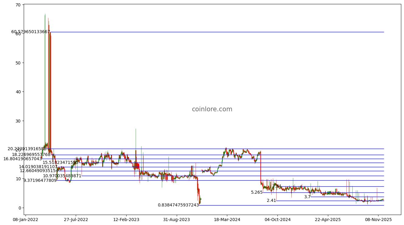 Obyte Support and resistance levels