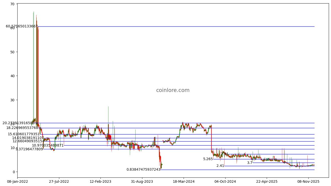 Obyte Support and resistance levels