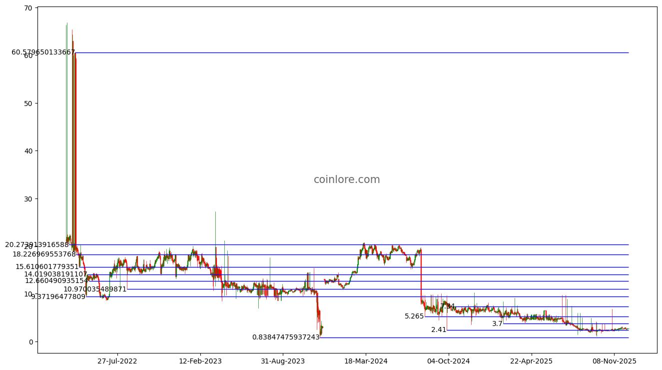 Obyte Support and resistance levels