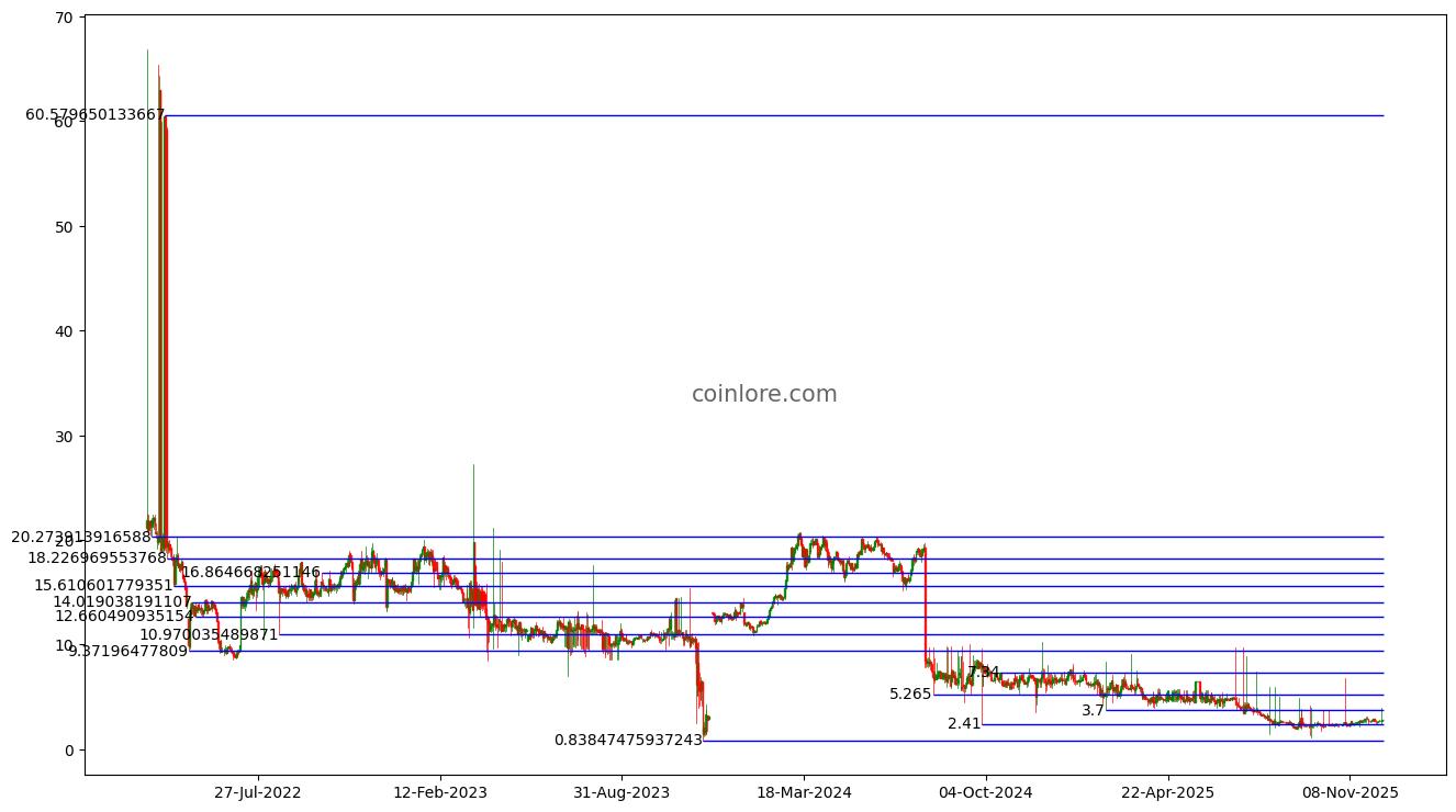 Obyte Support and resistance levels