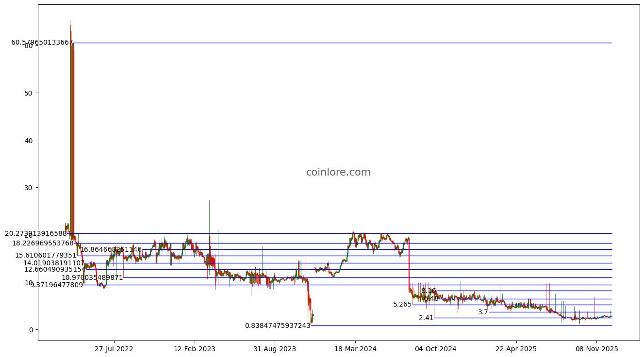 Obyte уровни поддержки и сопротивления