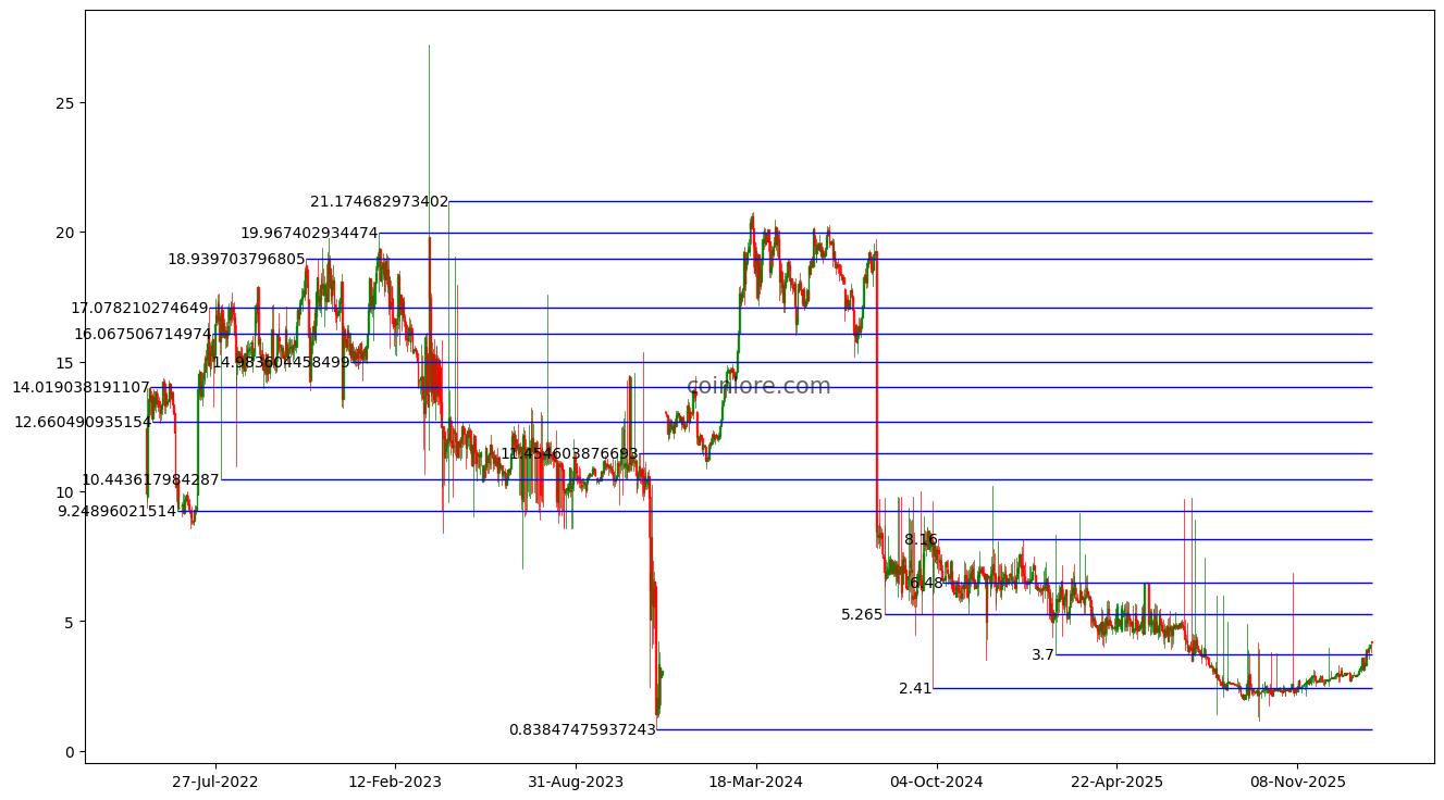 Obyte уровни поддержки и сопротивления