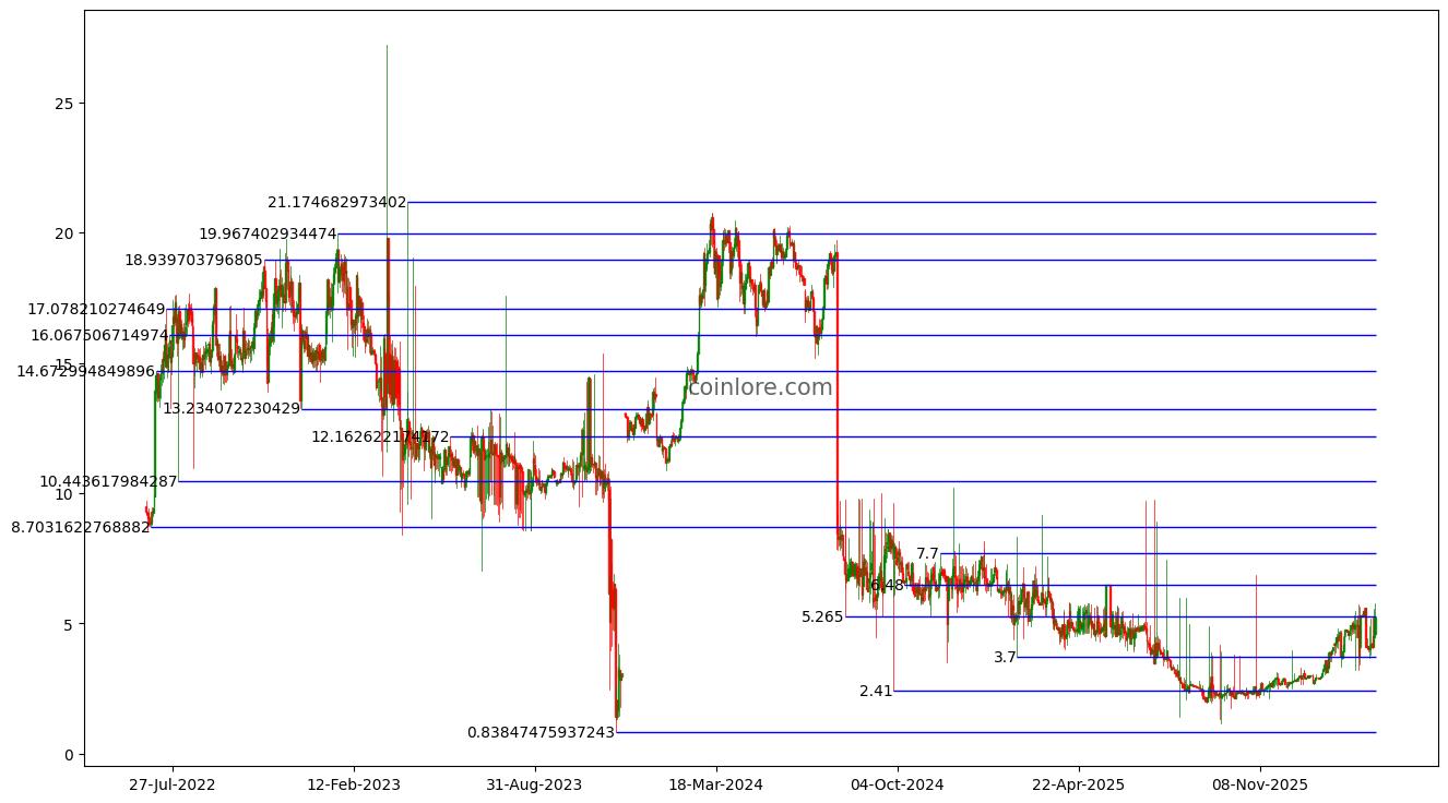 Obyte уровни поддержки и сопротивления