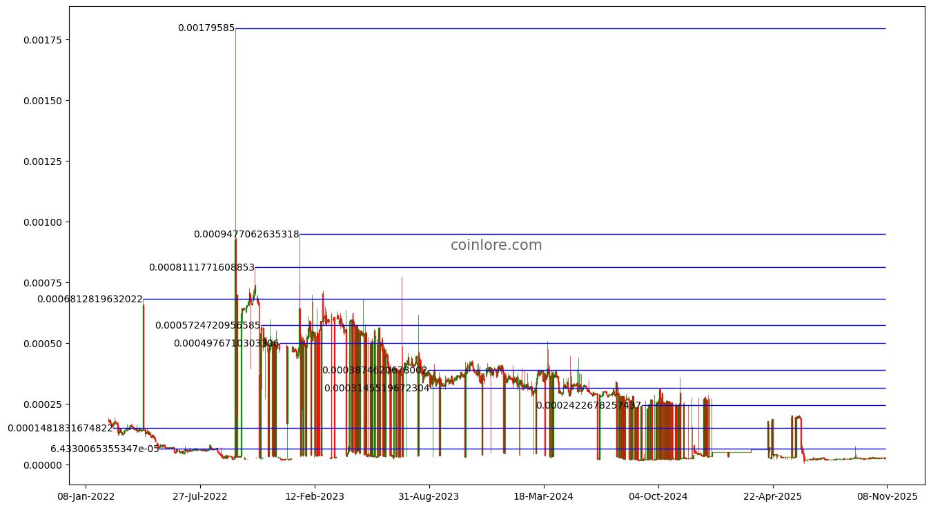 Bytecoin Support and resistance levels