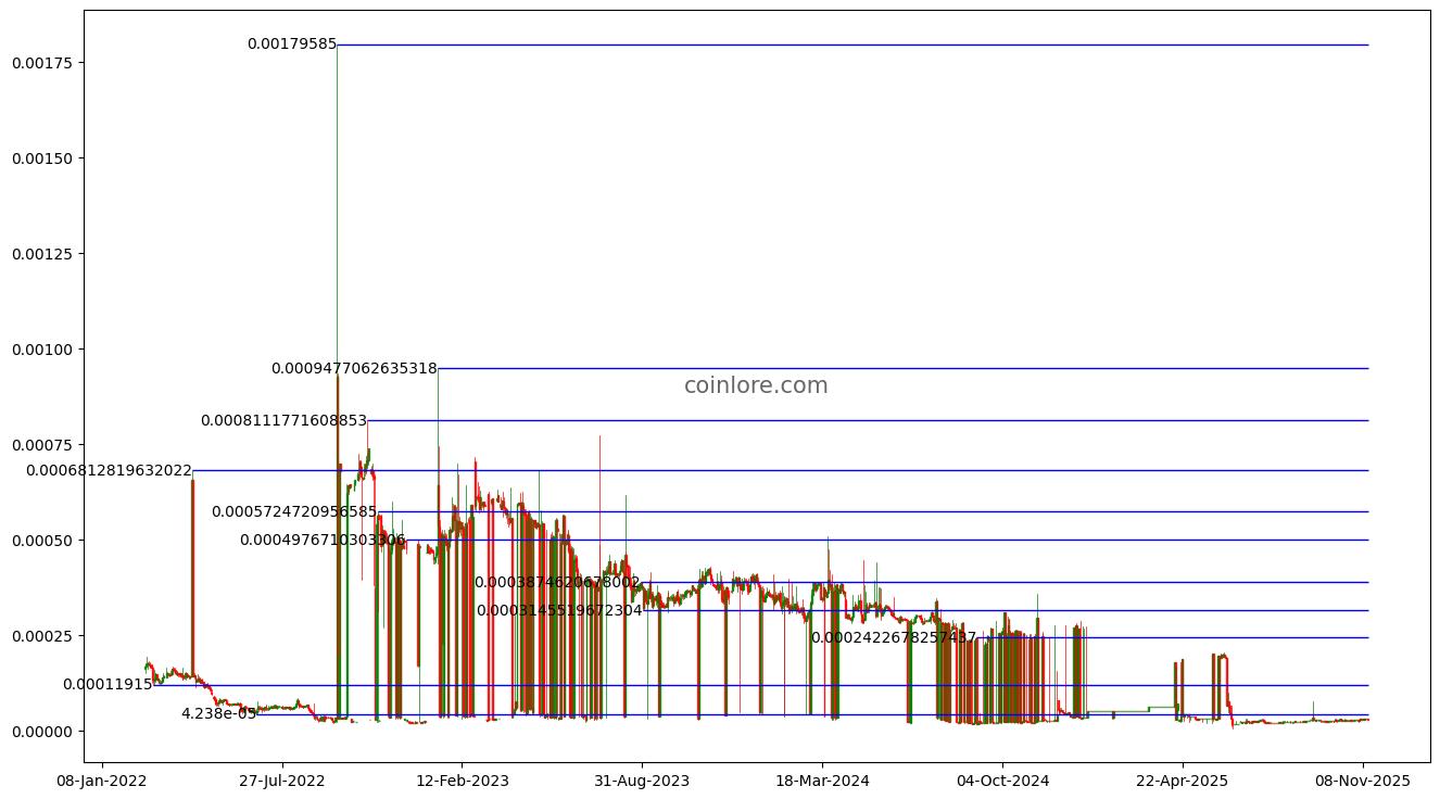 Bytecoin Support and resistance levels