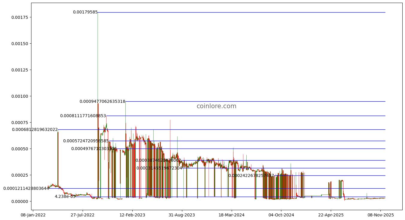 Bytecoin Support and resistance levels