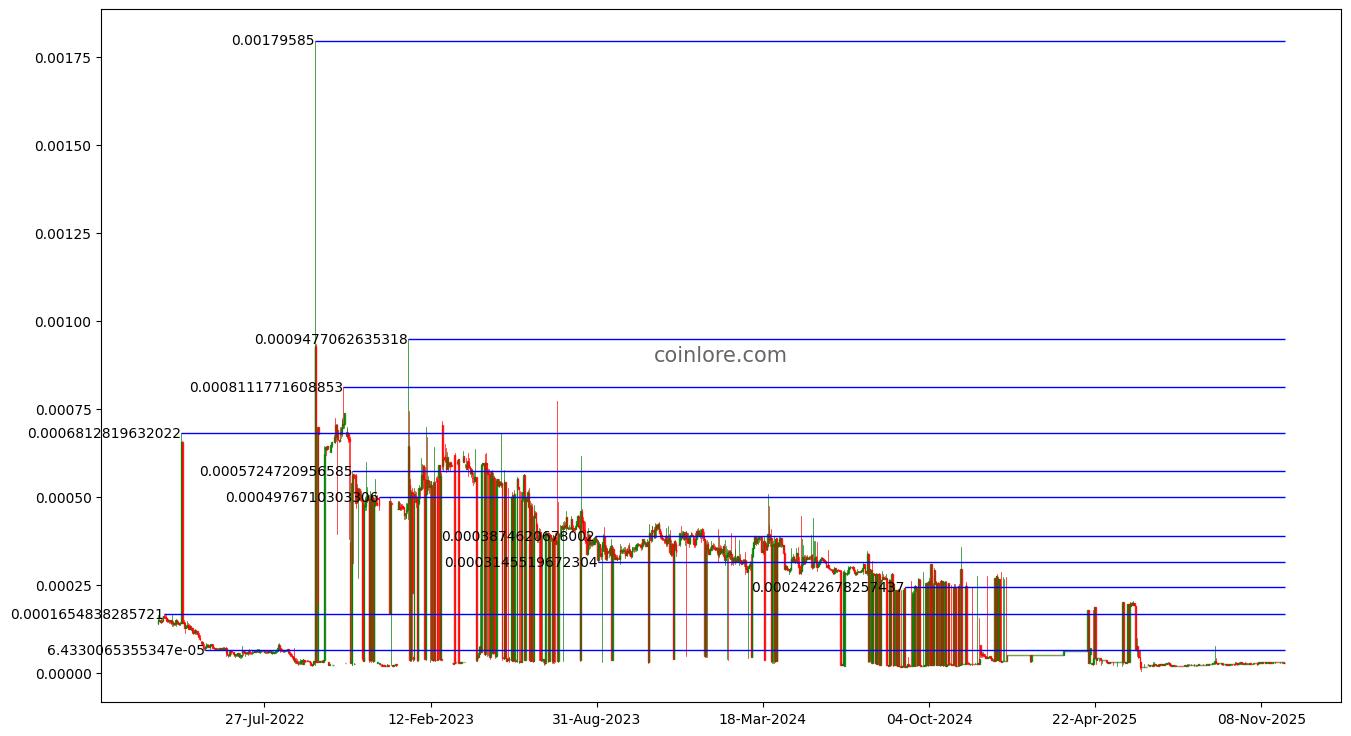 Bytecoin Support and resistance levels