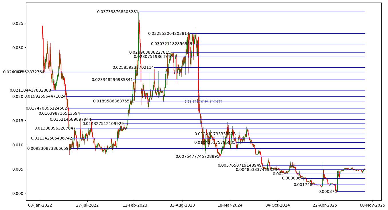Niveles de soporte y de resistencia de Bytom