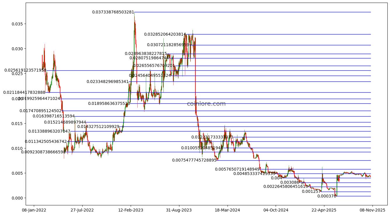 Bytom Support and resistance levels
