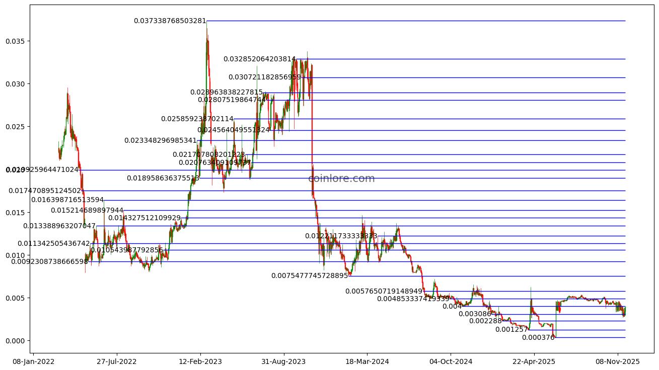 Niveles de soporte y de resistencia de Bytom