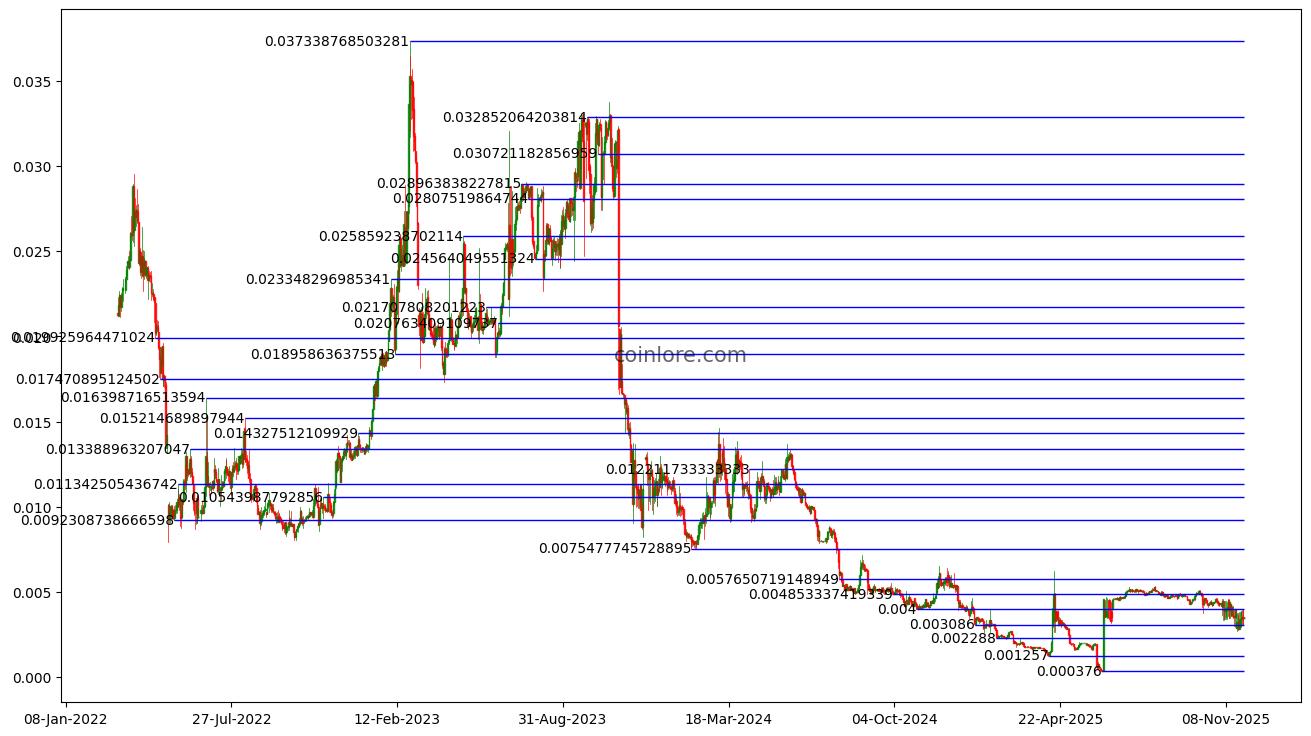 Bytom Support and resistance levels
