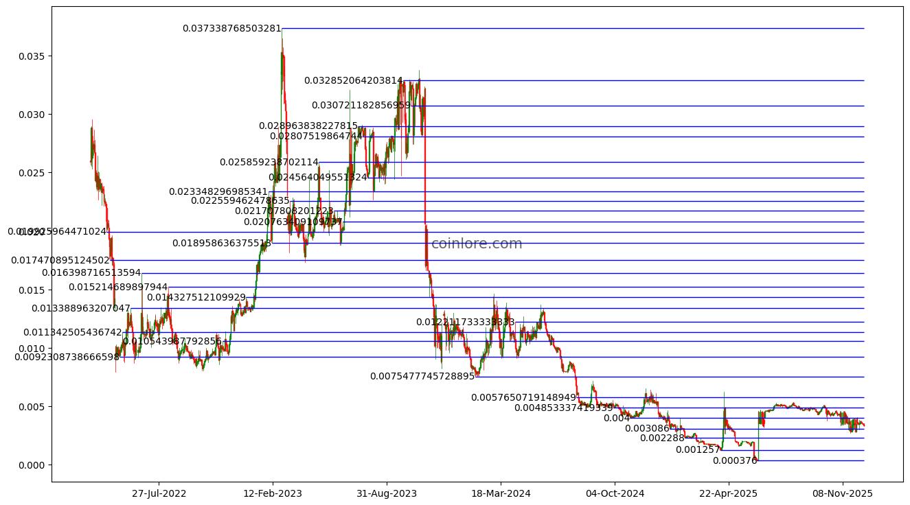 Bytom уровни поддержки и сопротивления
