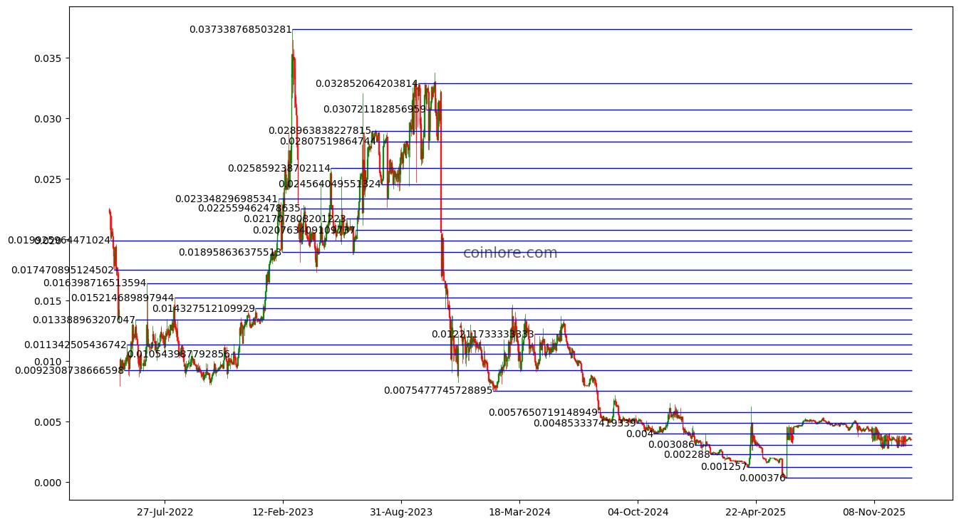 Niveles de soporte y de resistencia de Bytom