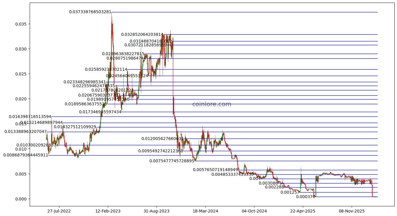 Niveles de soporte y de resistencia de Bytom
