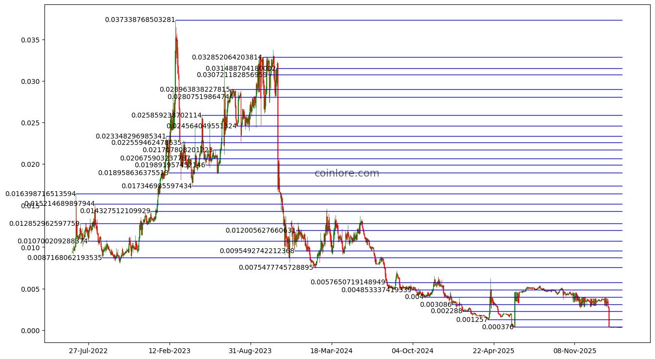 Bytom Destek ve Direnç Seviyeleri