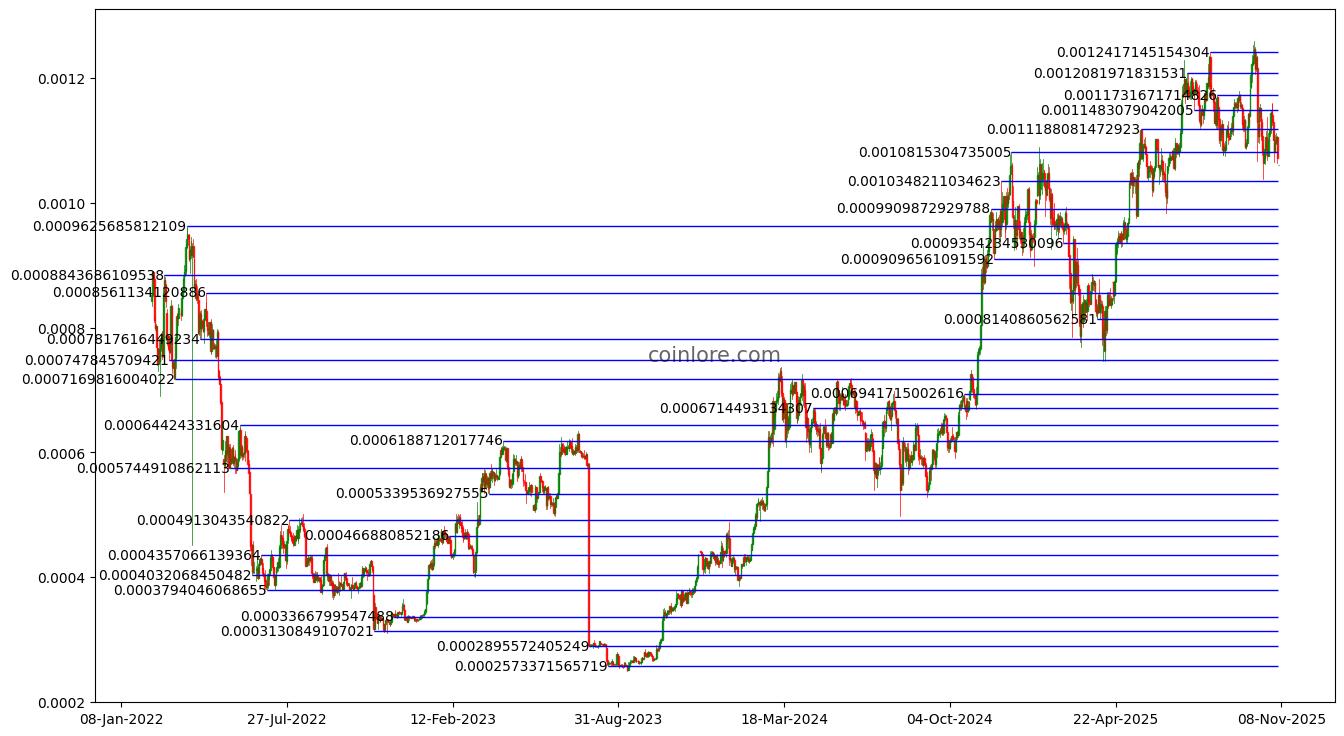 Cabbage Support and resistance levels