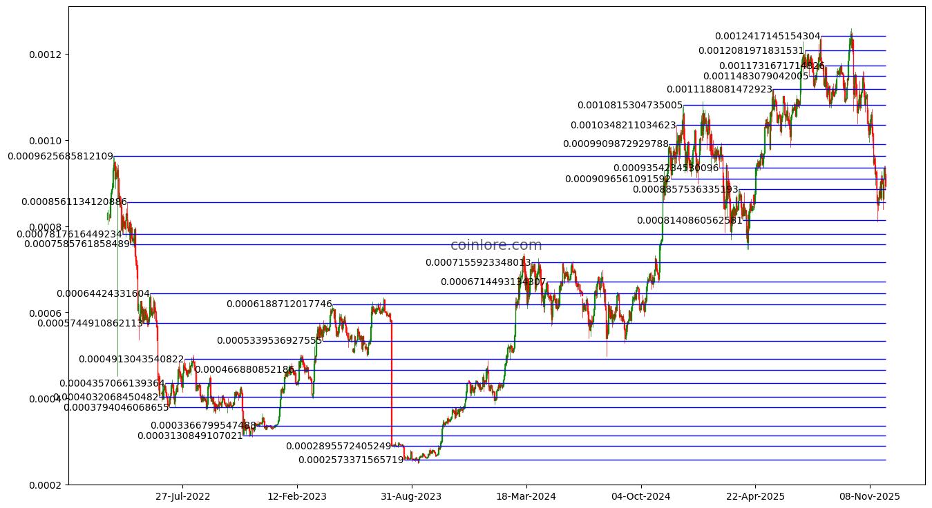 Cabbage Support and resistance levels