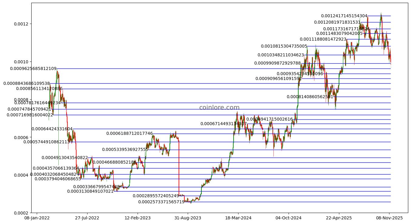 Cabbage Support and resistance levels