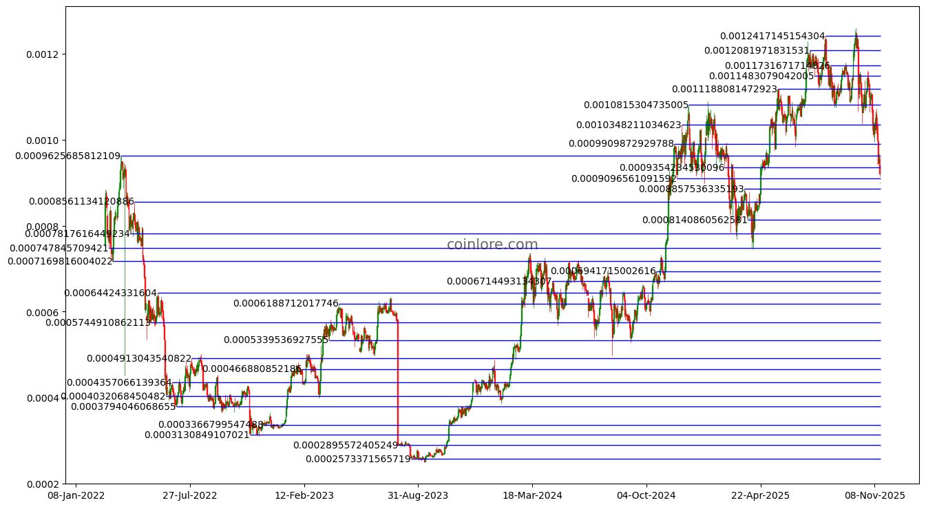 Cabbage Support and resistance levels