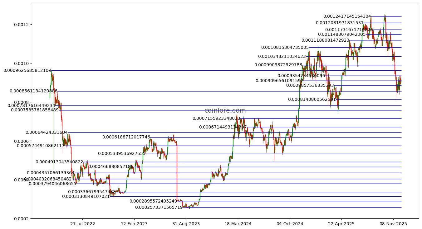 Cabbage Support and resistance levels