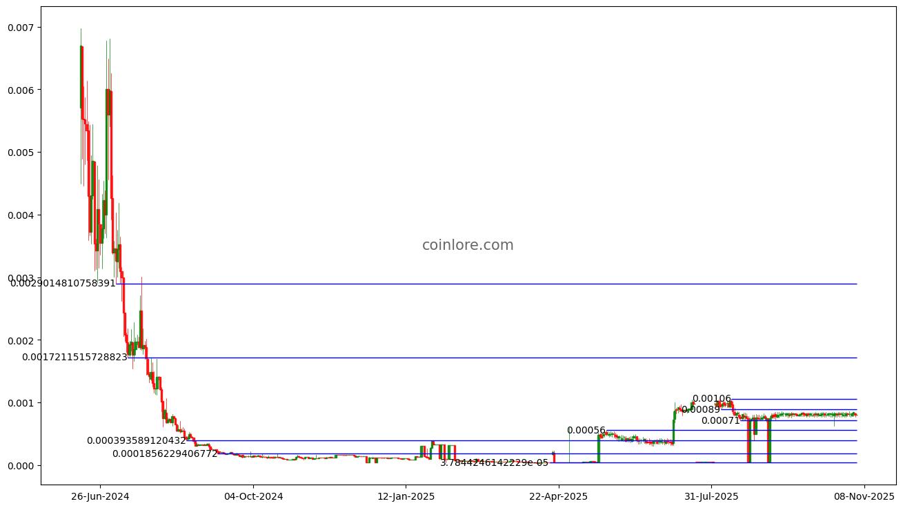 Caitlyn Jenner (ETH) Support and resistance levels