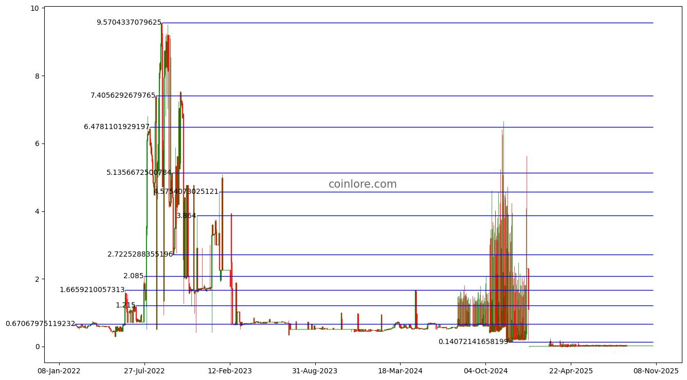 Cajutel Support and resistance levels