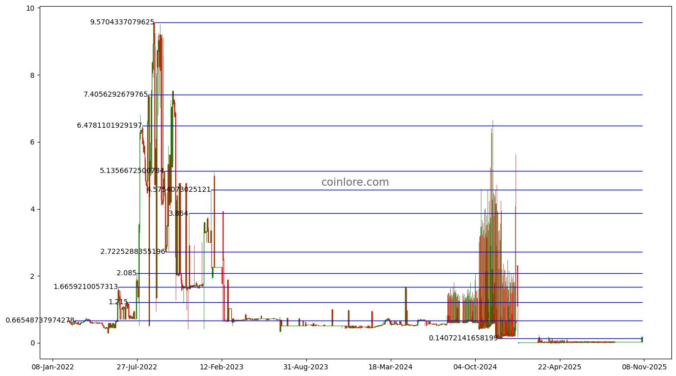 Cajutel Support and resistance levels