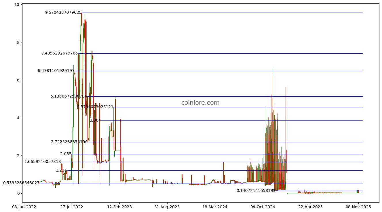 Cajutel Support and resistance levels