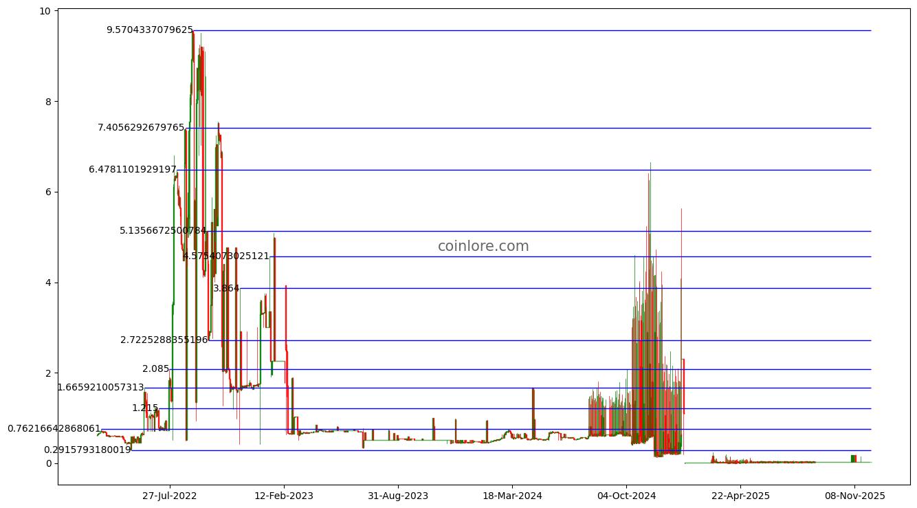 Cajutel Support and resistance levels
