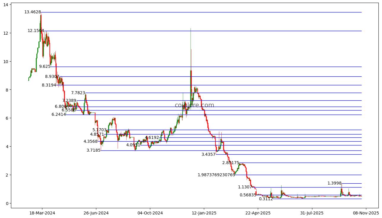 Cakepie Support and resistance levels