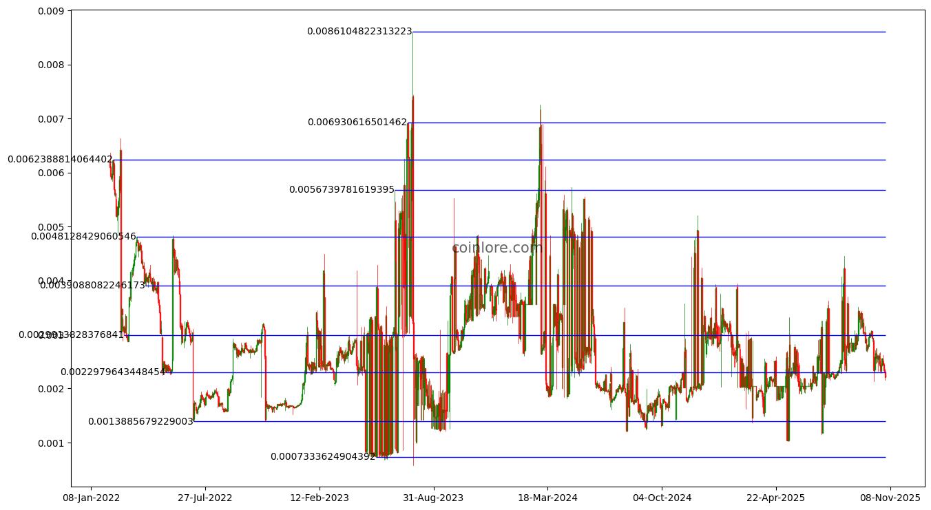 Californium Support and resistance levels