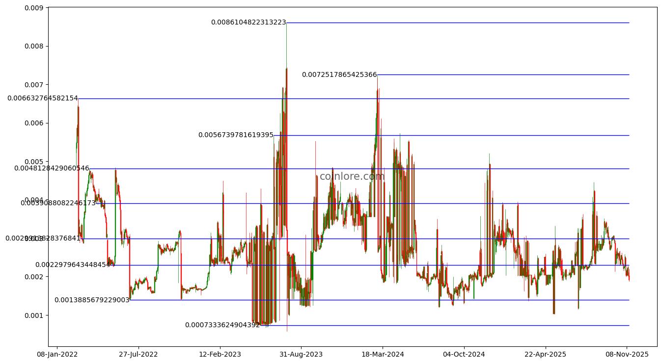 Californium Support and resistance levels