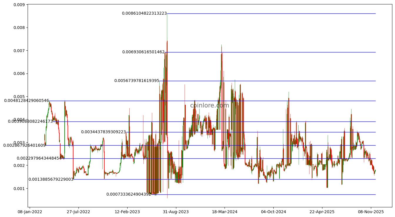 Californium Support and resistance levels