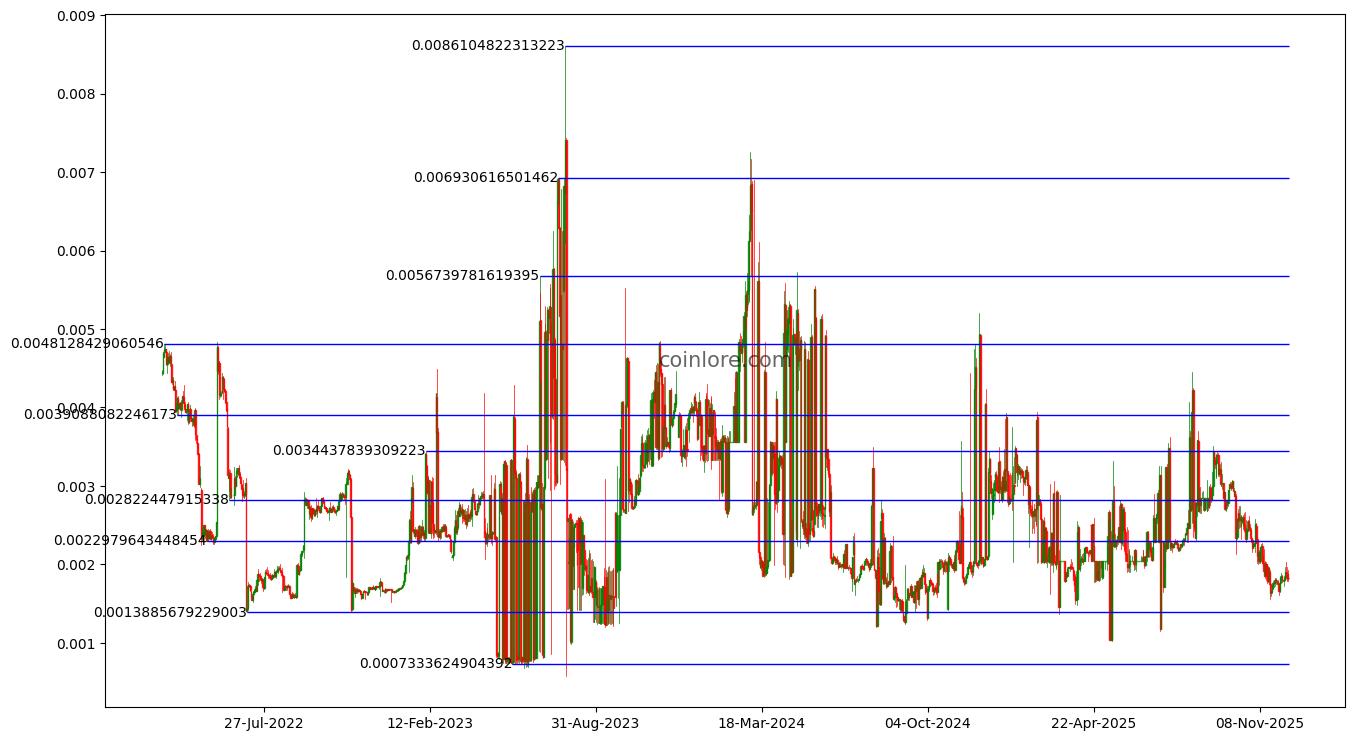 Californium Support and resistance levels