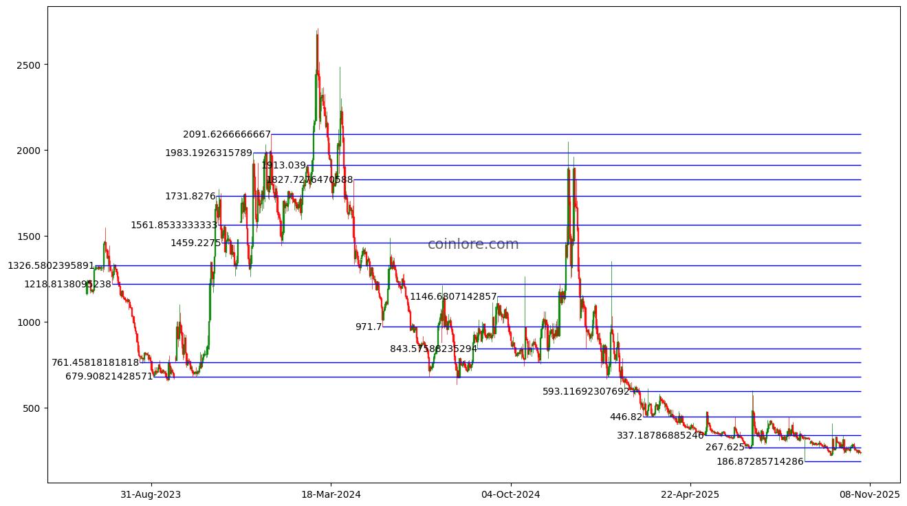 Camelot Token Support and resistance levels