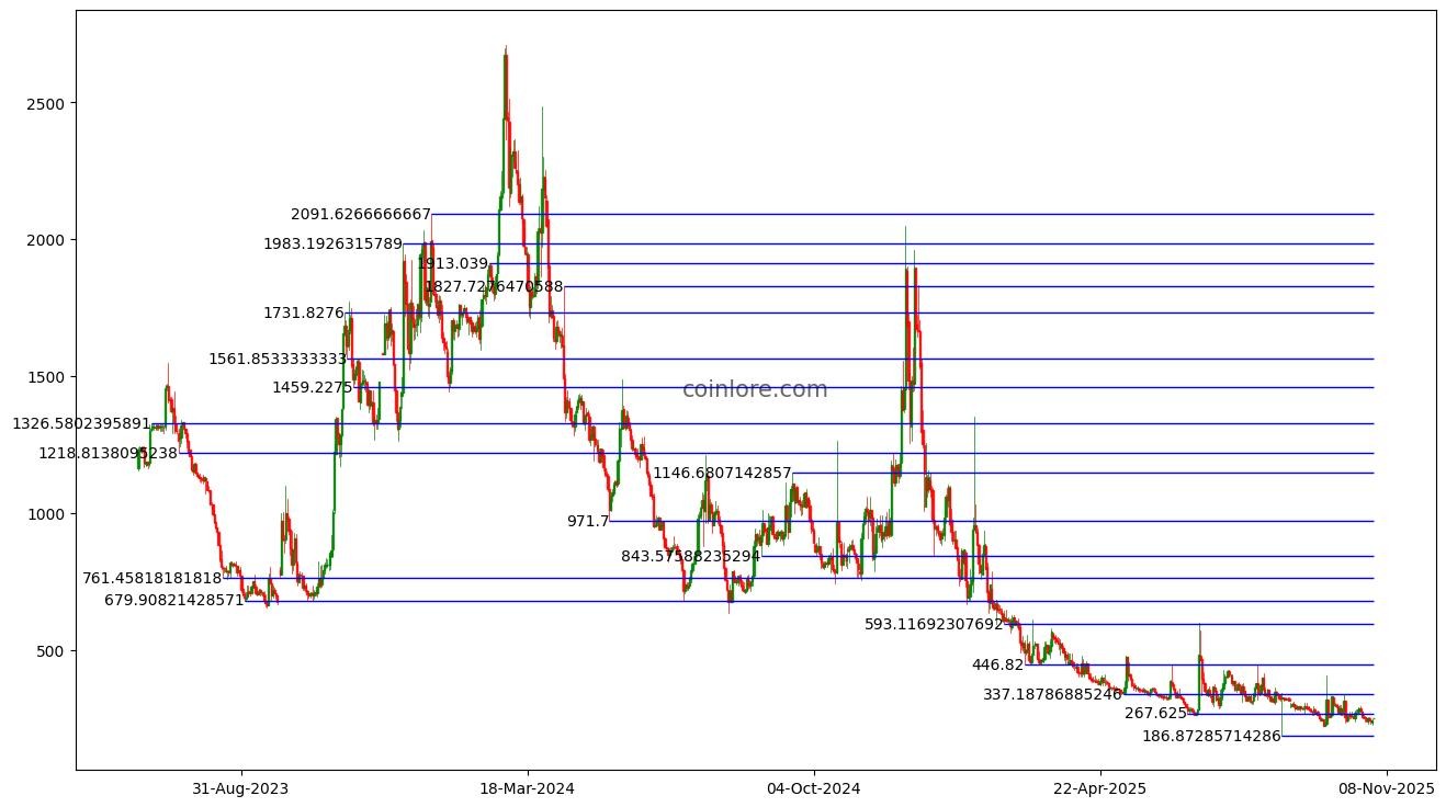 Camelot Token Support- und Widerstandsniveaus