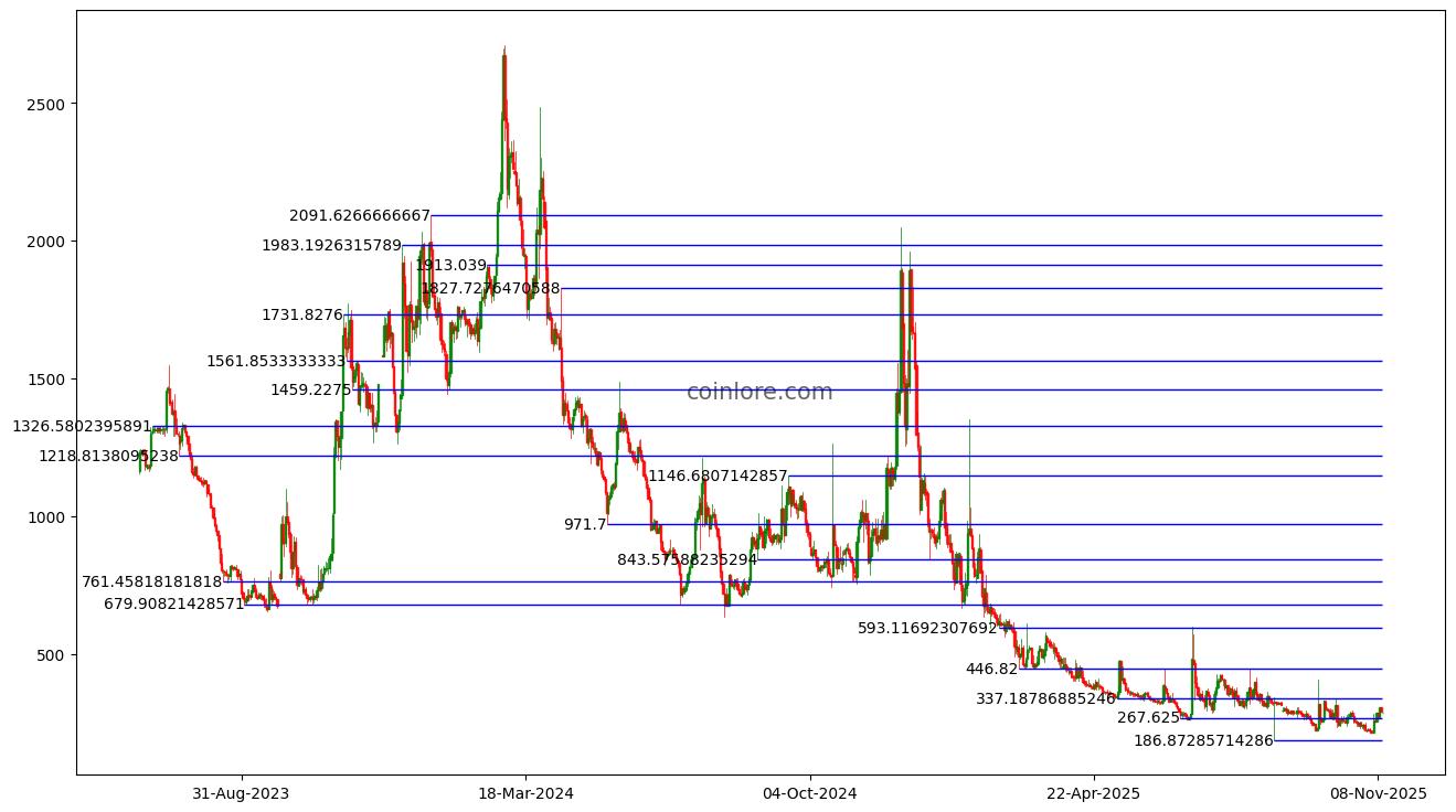 Camelot Token Support and resistance levels