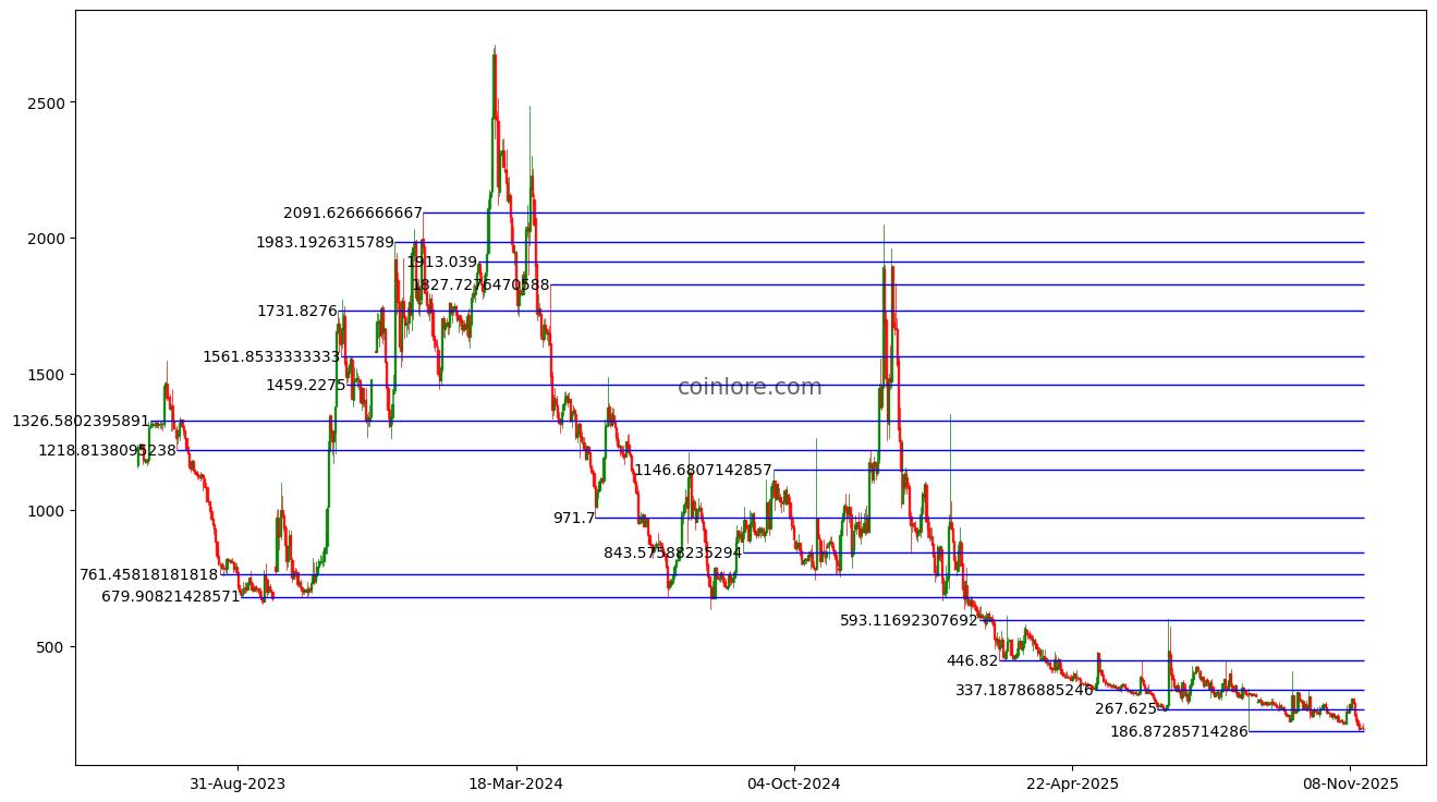 Camelot Token Support and resistance levels