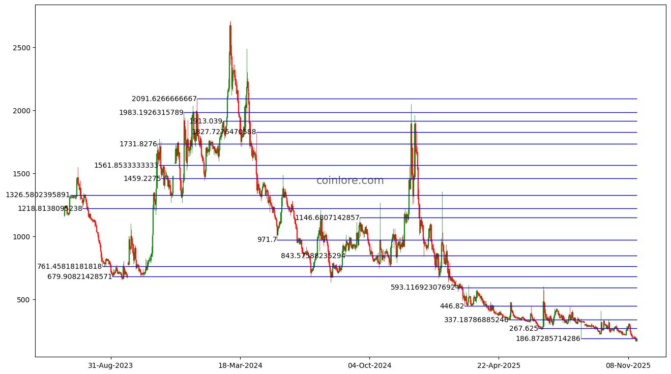 Camelot Token Support and resistance levels